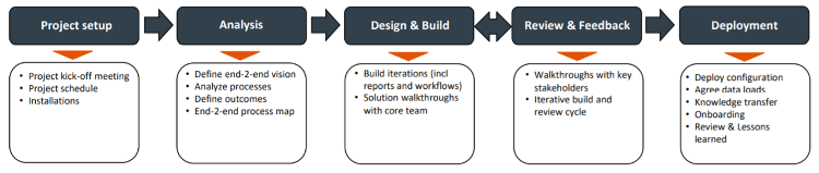 PPM Implementation | Project Portfolio Management