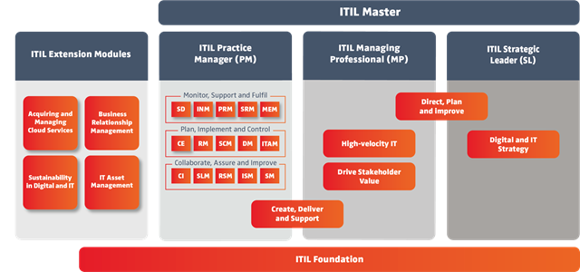 Itil 4 Videregående Kurser Itil 4 Higher Levels Kurser