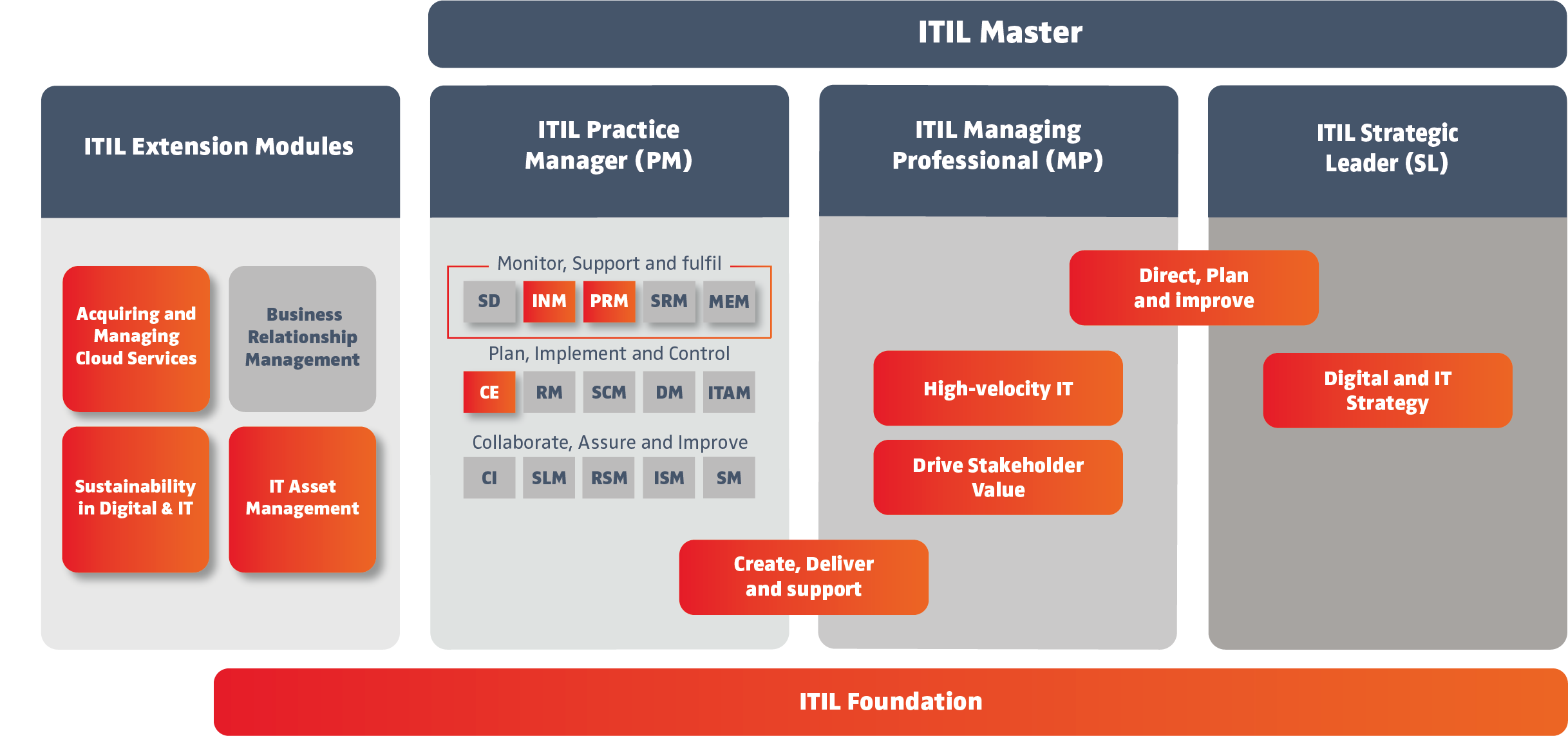 ITIL 4 kurser | ITIL4 Certificering | online og klassekurser